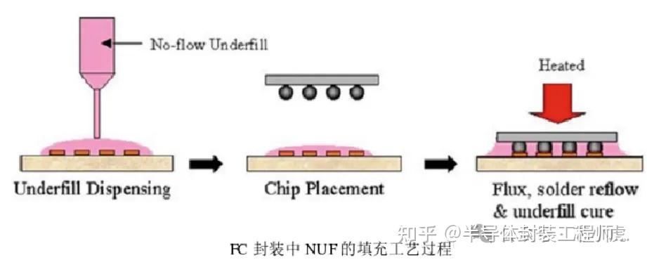 先进封装Underfill工艺中的四种常用的填充胶CUF，NUF，WLUF和MUF - 知乎