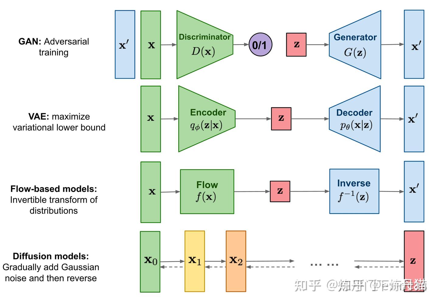 [简洁基础知识01]简洁理解AE, DAE,VAE, VQ-VAE (附代码，可对照着看) - 知乎