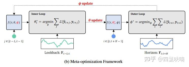 DeepTime: Learning Deep Time-index Models for Time Series Forecasting - 知乎