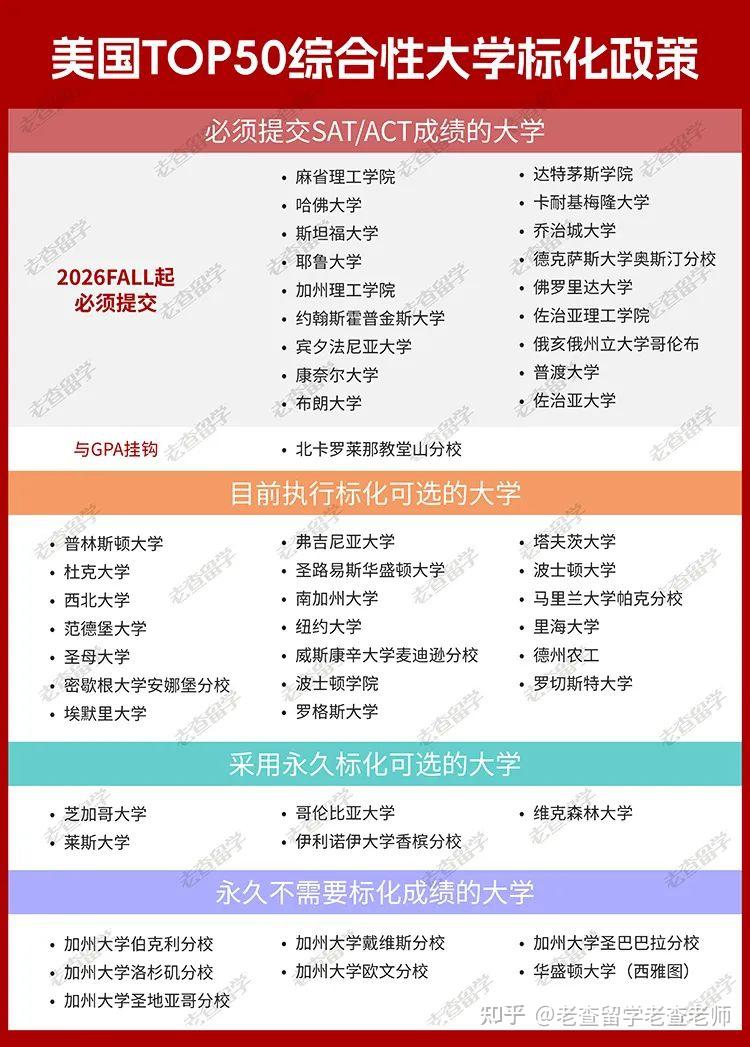 想冲TOP30？这些美国大学2026Fall标化依然可选！ - 知乎