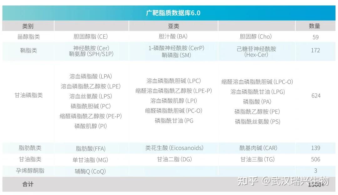 技术服务 | 广泛靶向脂质组 - 知乎