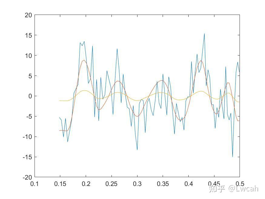 如何利用变分模态分解分解信号后做预测呢 预测的过程是什么呢？ - 知乎