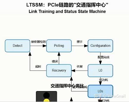 第11讲 LTSSM详解 - 知乎