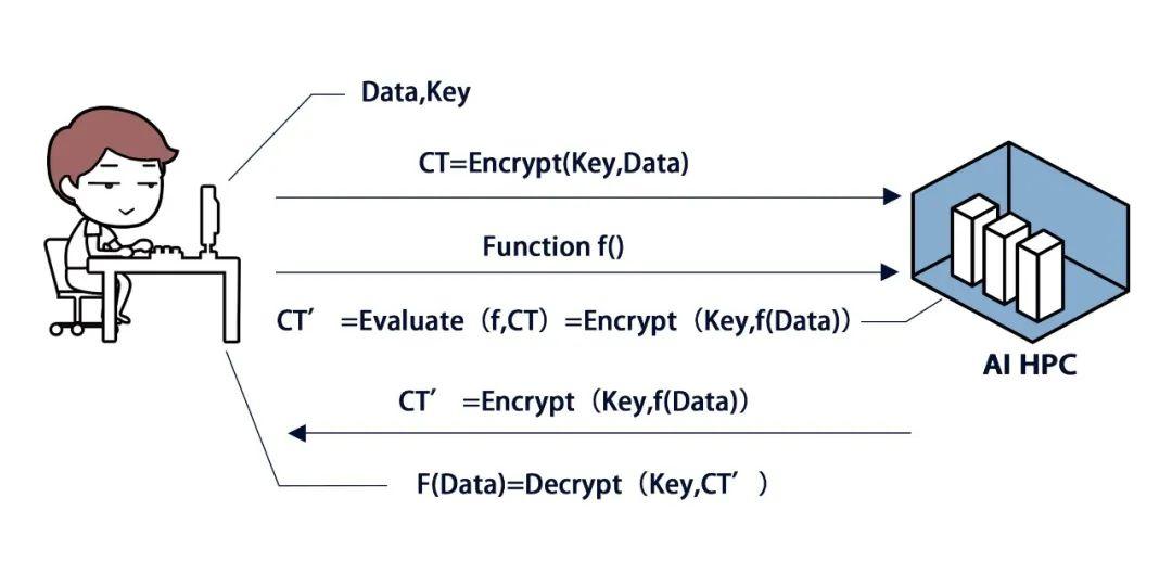 数据模型可训不可见？hfai同态加密深度学习训练实践 - 知乎