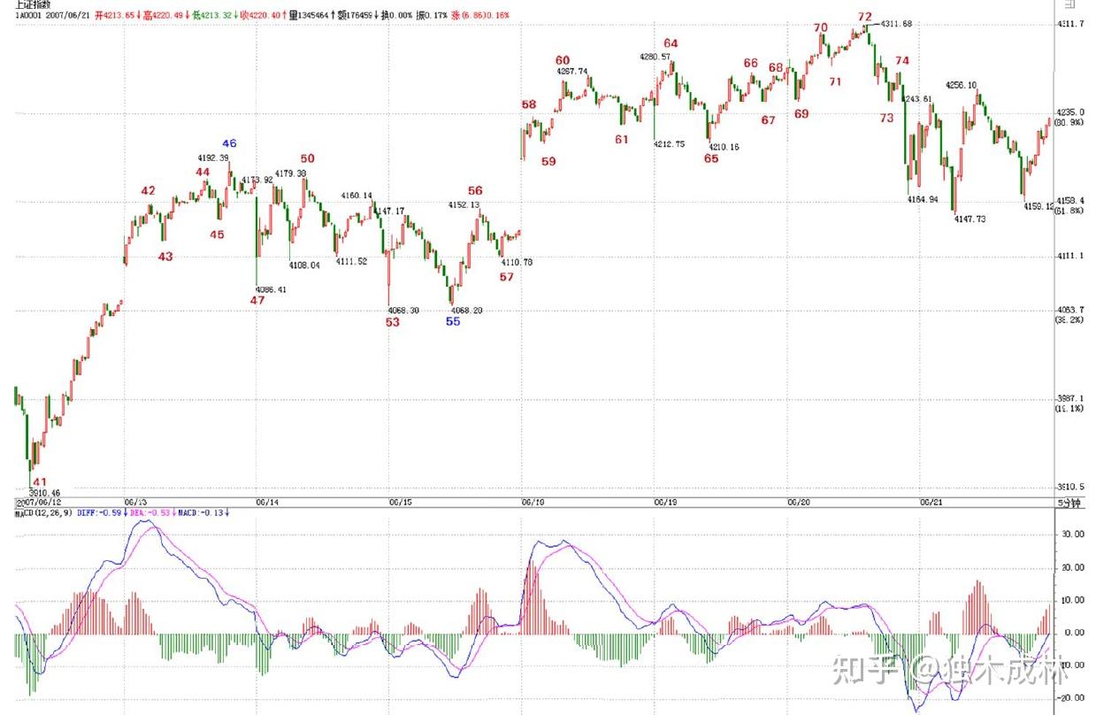 教你炒股票60：图解分析示范五 - 知乎