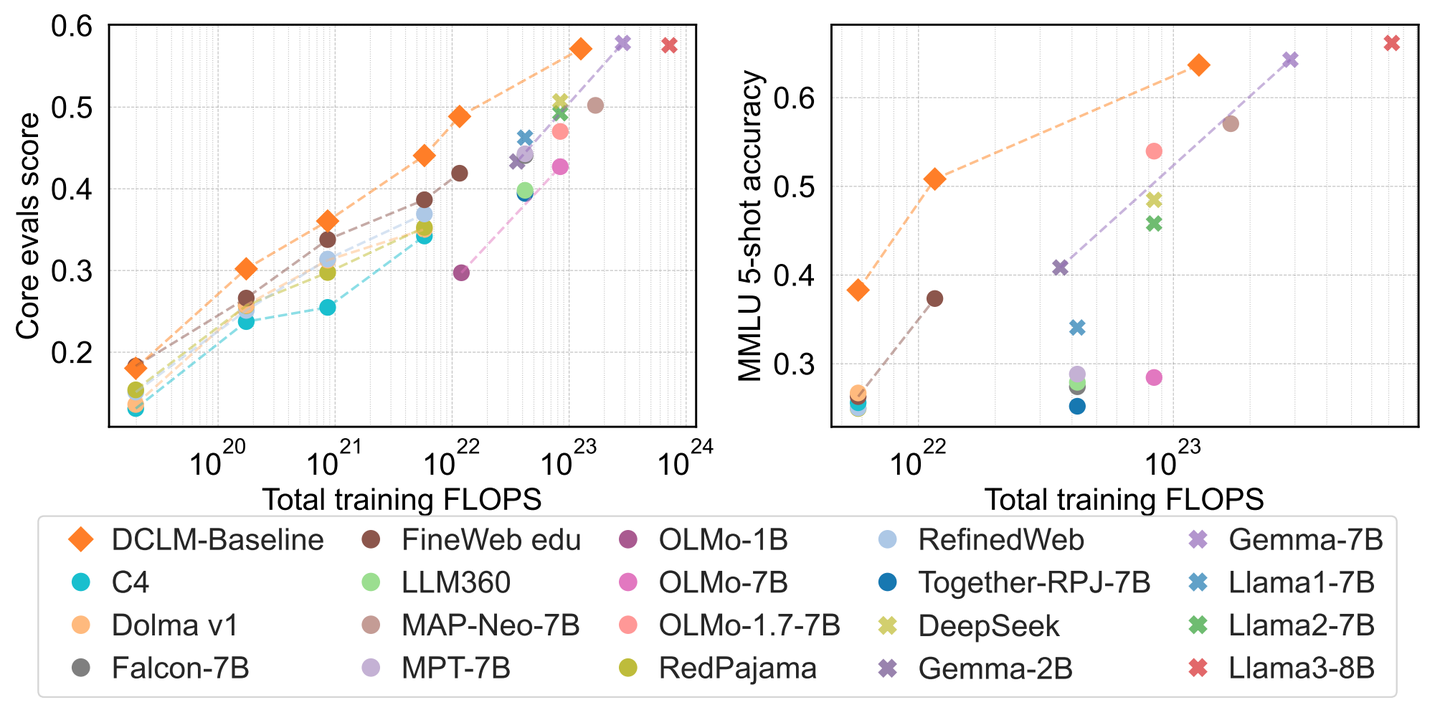 【LLM Pretrain data】DCLM (DataComp-LM) - 知乎