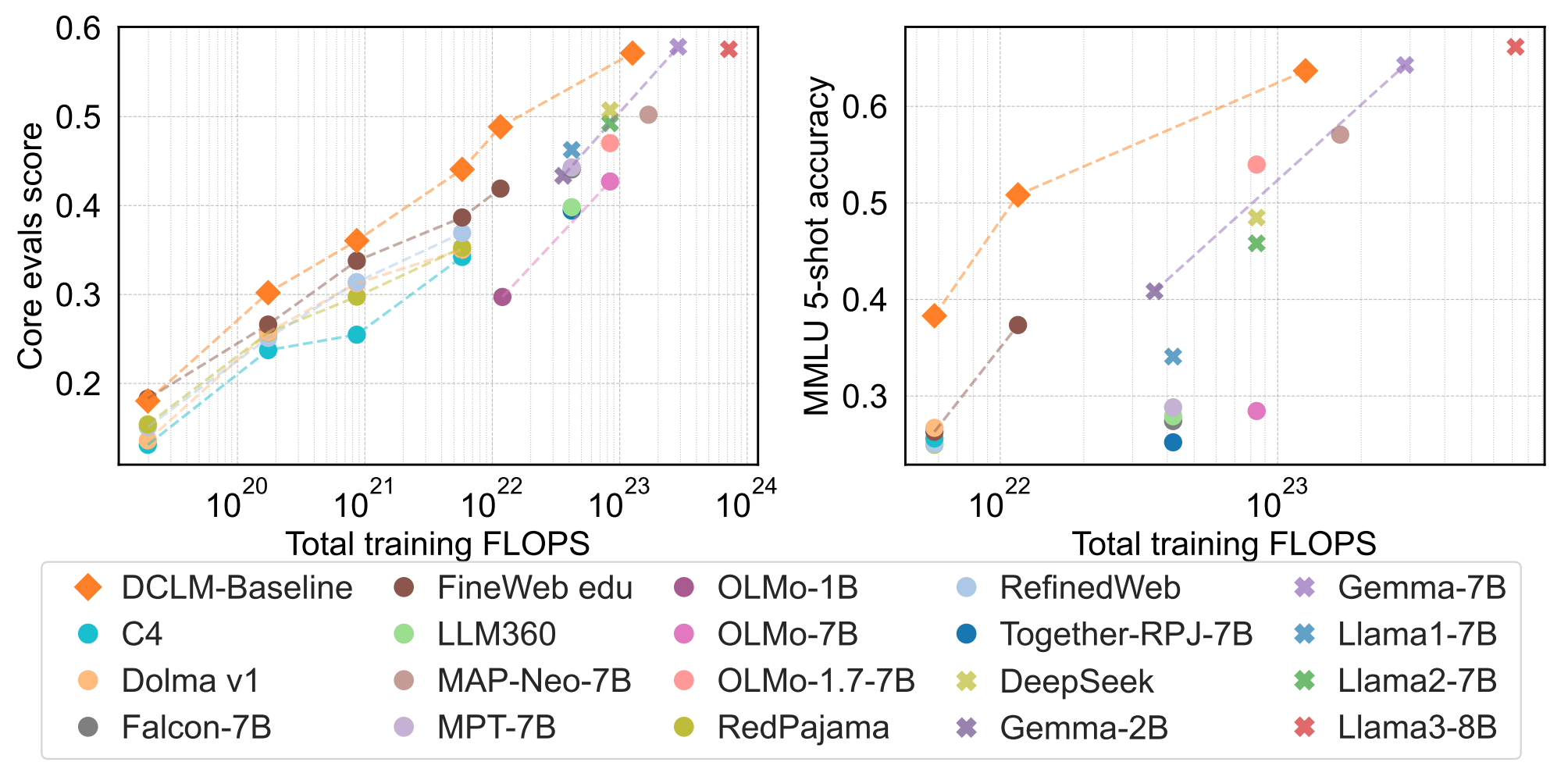 【LLM Pretrain data】DCLM (DataComp-LM) - 知乎