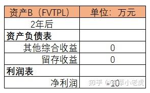 FVOCI与FVTPL，你不得不知的那些事 - 知乎