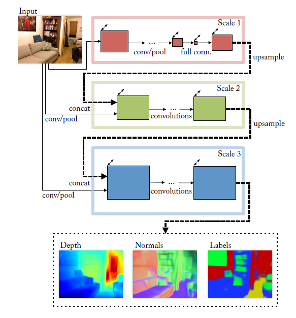 Predicting Depth, Surface Normals and Semantic Labels with a Common Multi-Scale Convolutional ...