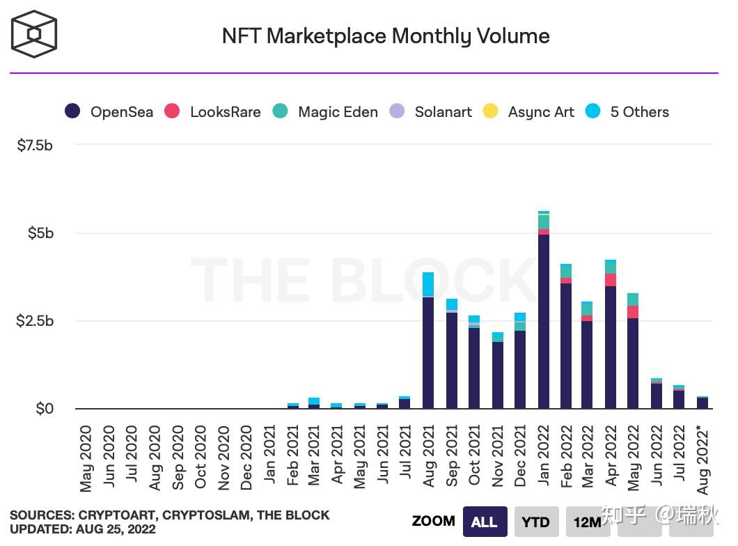 NFT Insider #72：The Sandbox 阿尔法第三季正式启动，耐克NFT已产生超过1.85亿美元的收入 - 知乎