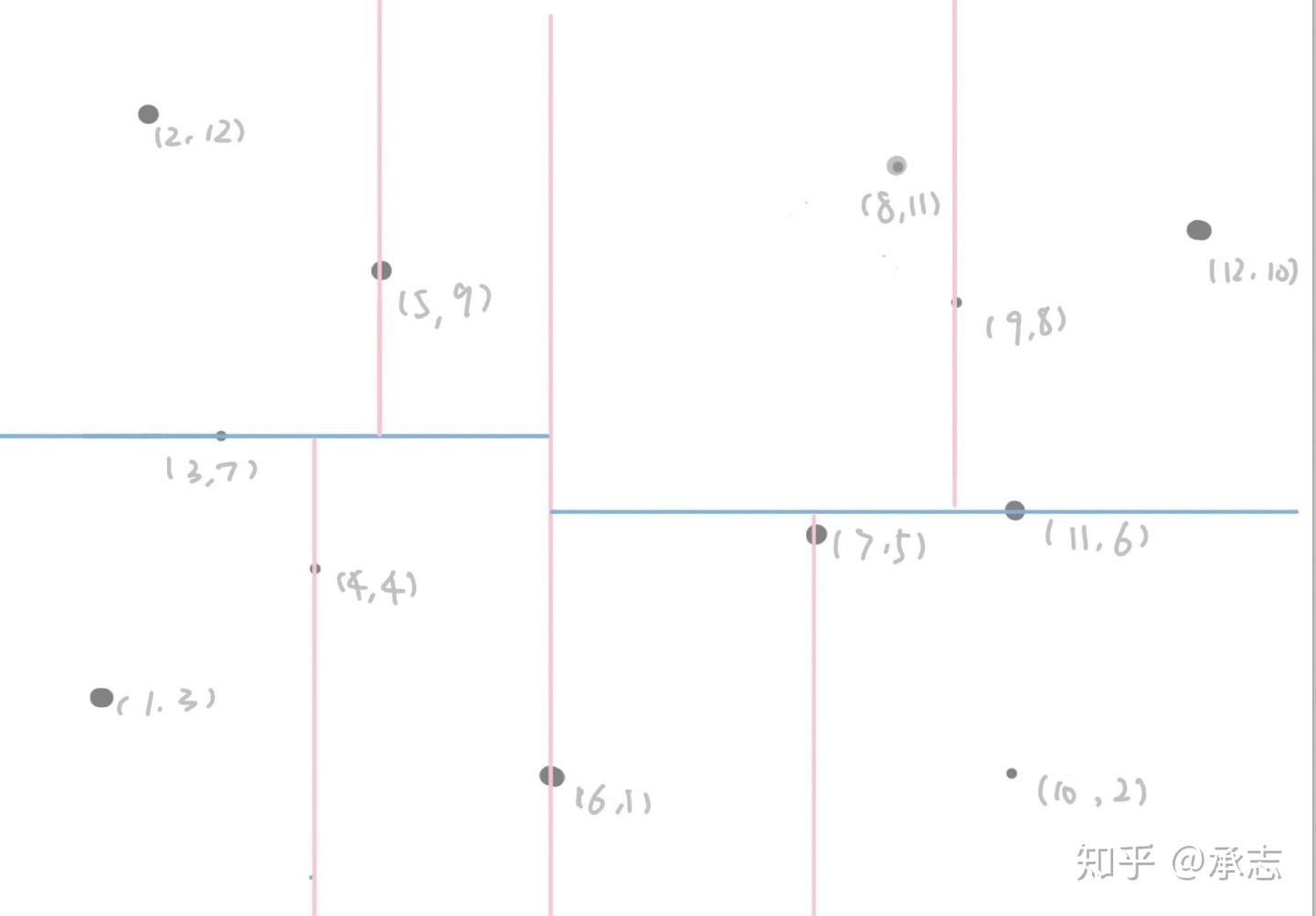 机器学习——详解KD-Tree原理 - 知乎