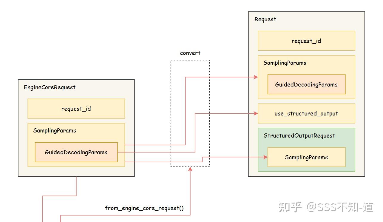 vLLM 学习笔记｜Guided Decoding (V1) - 知乎
