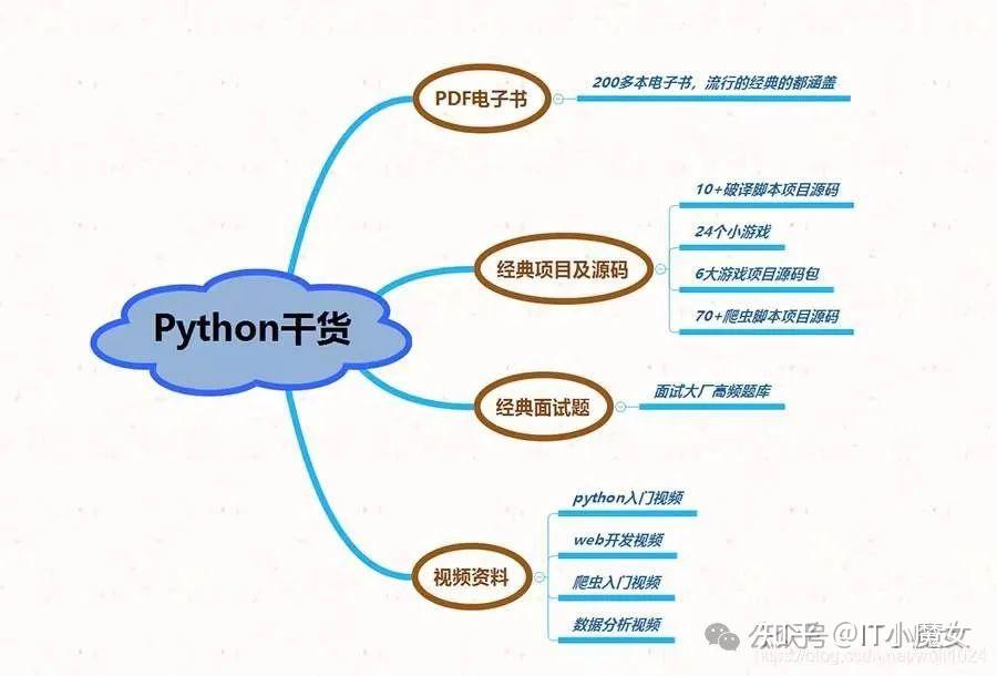 2025Python编程入门指南：从基础到高级（附教程版） - 知乎