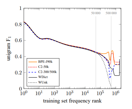 字节对编码（Byte Pair Encoding, BPE）分词技术 | Tokenization - 知乎