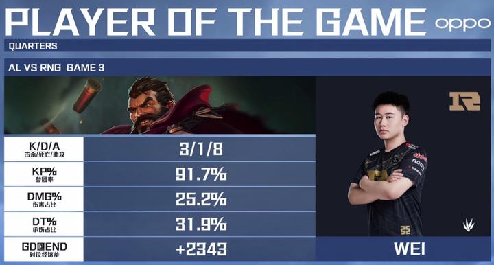 LPL：RNG首战打出3-0，年轻下路突然爆发，对线碾压AL，晋级四强 - 知乎