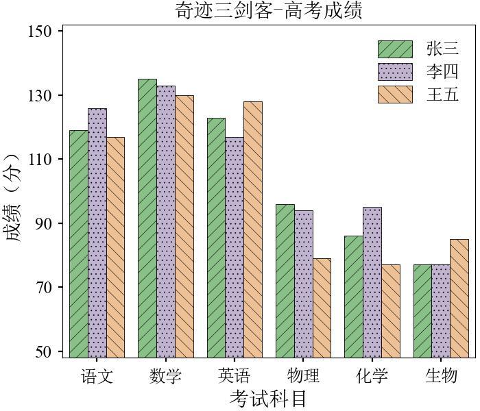 Python制图（二）matplotlib Seaborn绘制分组柱状图 知乎