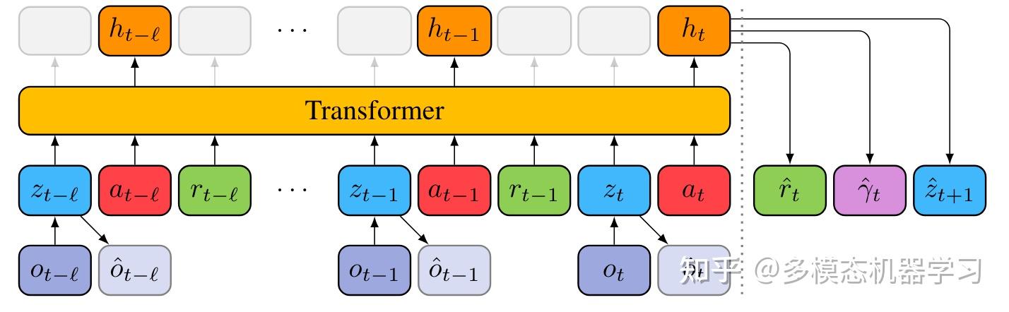 ICLR2023-基于transformer的世界模型 - 知乎