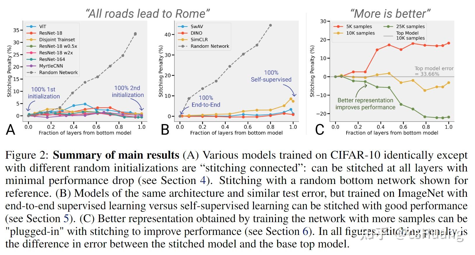 Revisiting Model Stitching to Compare Neural Representations（重新审视模型拼接以 ...