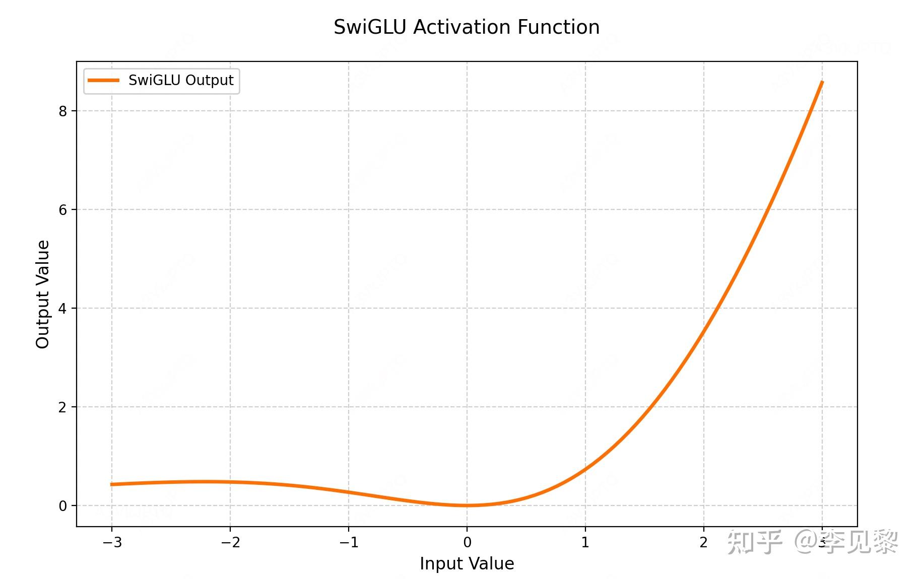 详解SwiGLU激活函数 - 知乎