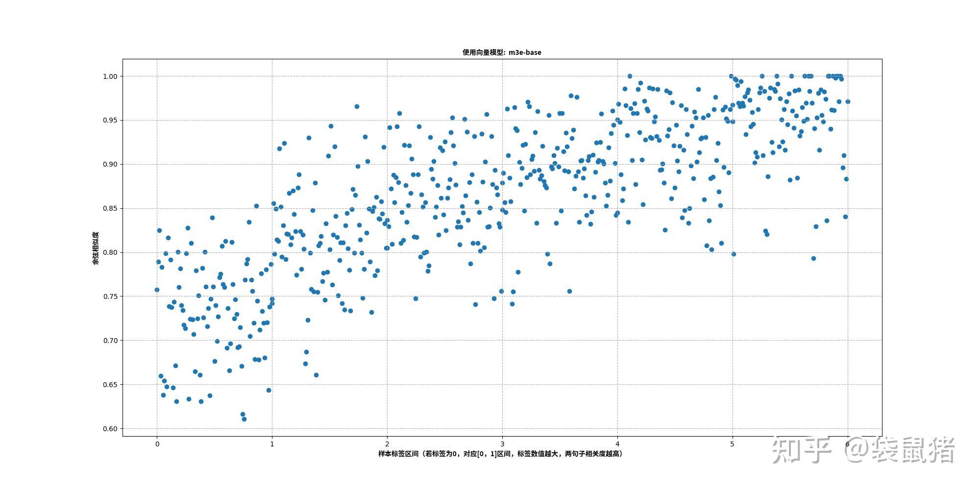 langchain(2)—基于开源embedding模型的中文向量效果测试 - 知乎