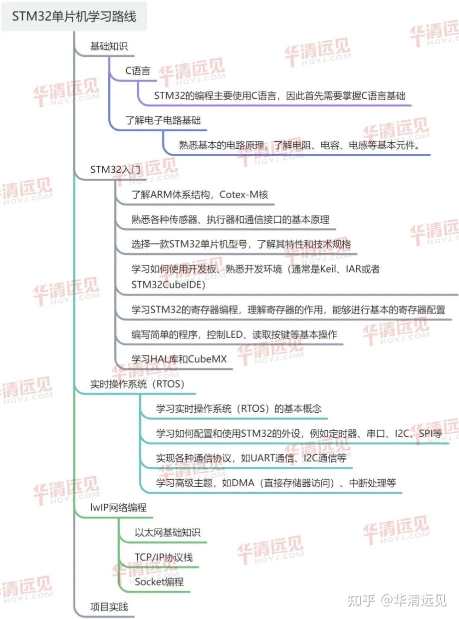 从菜鸟到大牛!stm32单片机到底该怎么学? 知乎