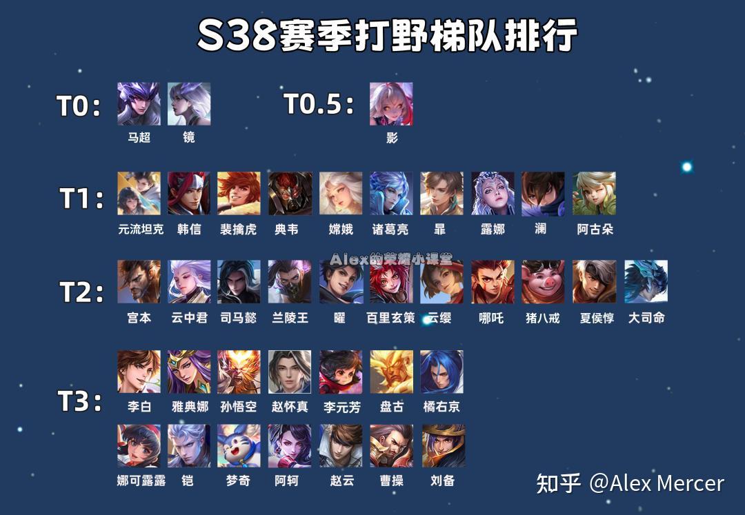 S38赛季打野梯队：新三巨头诞生，T0野王强度断档，李白赵云难兄难弟！ - 知乎