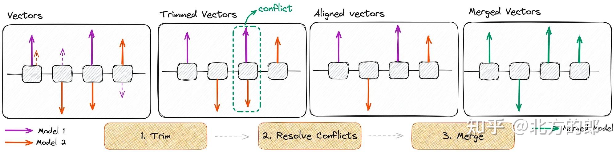 手撕大模型案例：使用 mergekit将 Mistral、WizardMath 和 CodeLlama 结合在一个模型中 - 知乎