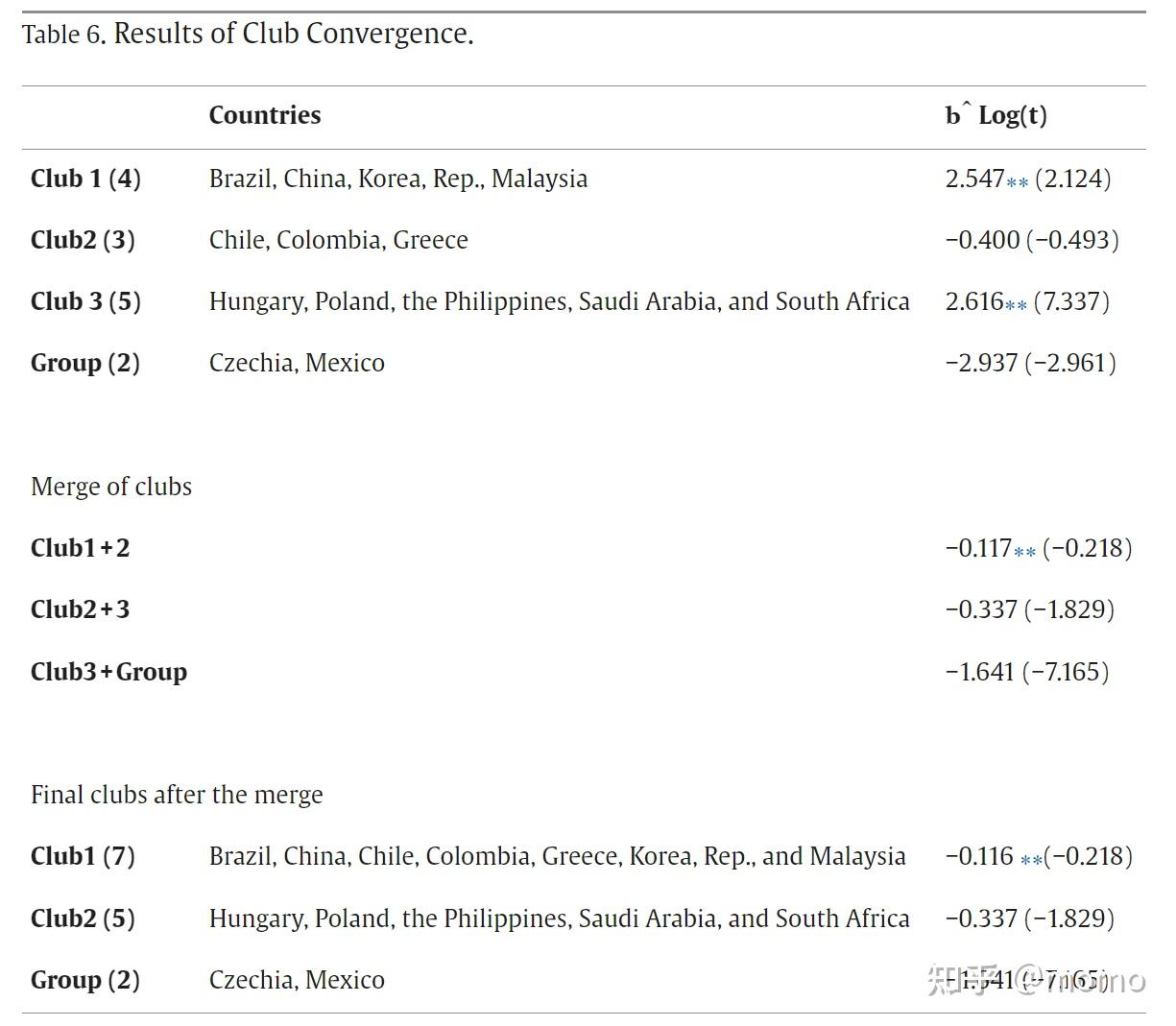 Stata学习：如何进行俱乐部收敛检验？scheckmerge - 知乎