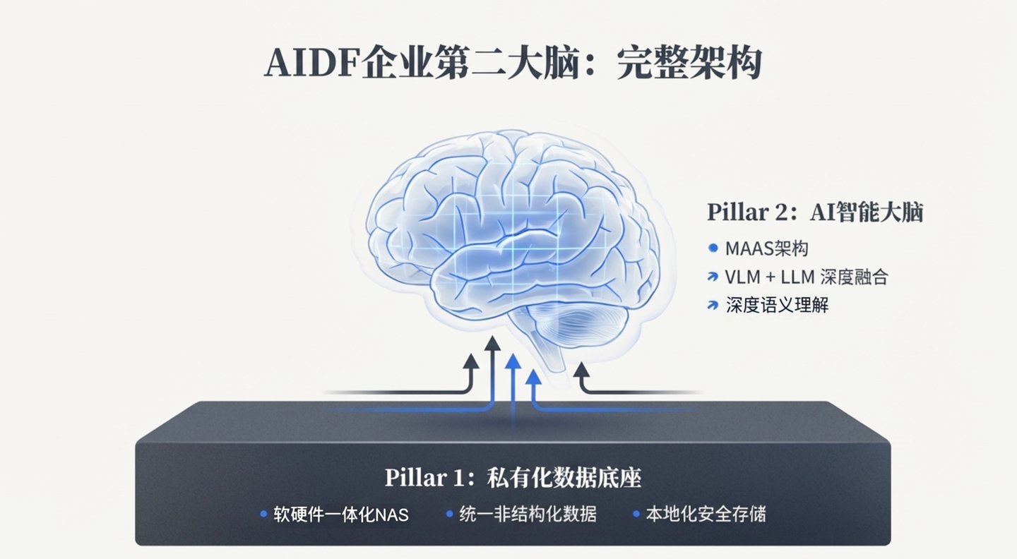 在AI竞速时代，AIDF如何为企业装上“第二大脑”？ - 知乎
