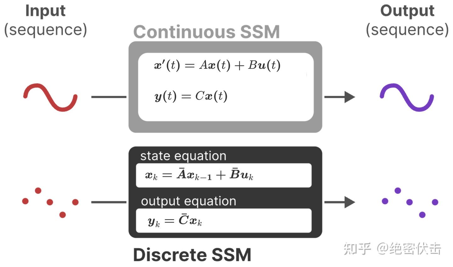 挑战 Transformer：全新架构 Mamba 详解 - 知乎