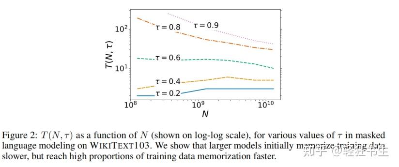 [论文解读 24]Memorization Without Overfitting: Analyzing the Training Dynamics of Large Language ...
