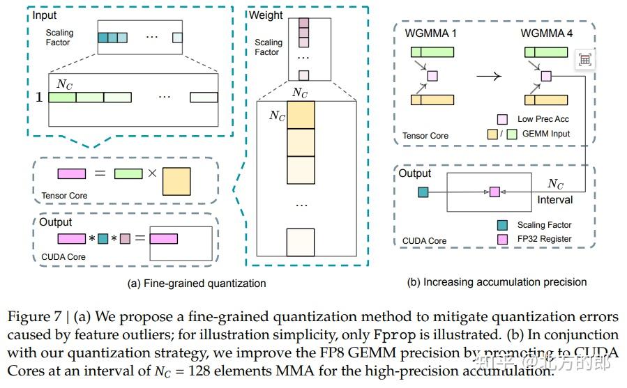 DeepSeek-V3的FP8训练还不够极致？来看FP4量化训练如何突破算力极限 - 知乎