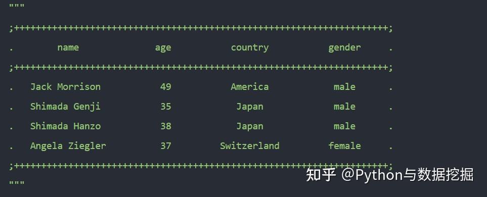 prettytable：一款可完美格式化输出的 Python 库 - 知乎