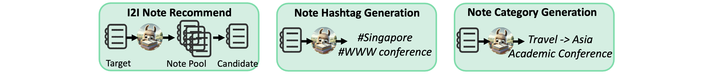 WWW'24 | 小红书NoteLLM: 大语言模型用于笔记推荐 - 知乎