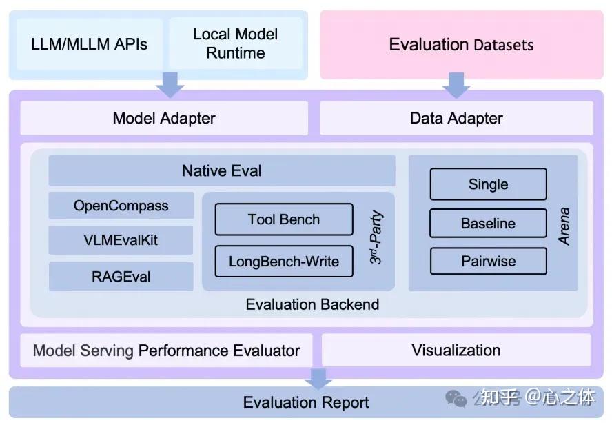 如何对大模型进行评测？ - 知乎