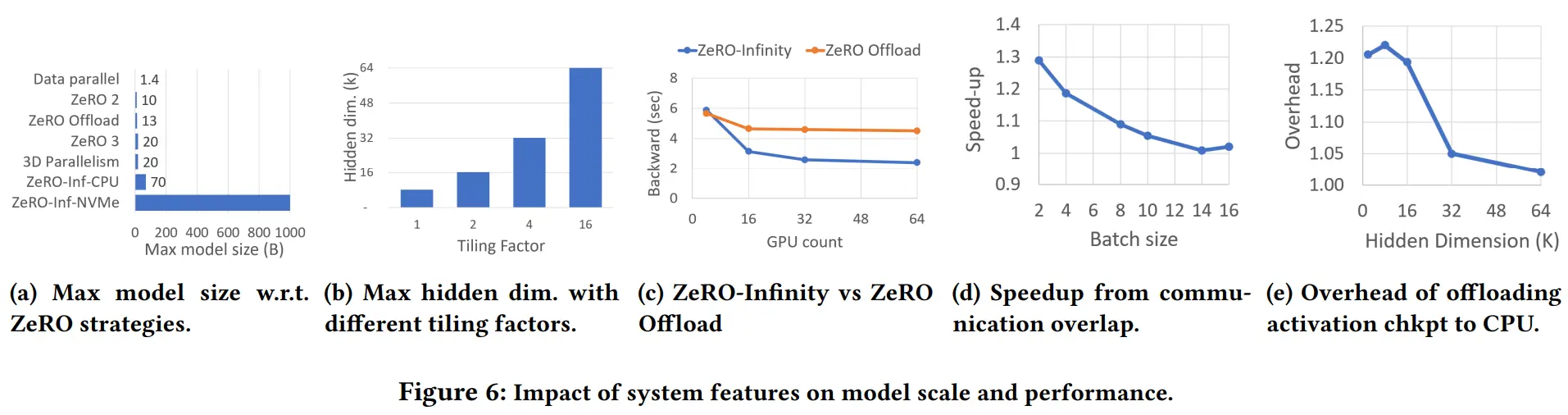 论文阅读: ZeRO-Infinity: Breaking the GPU Memory Wall for Extreme Scale ...