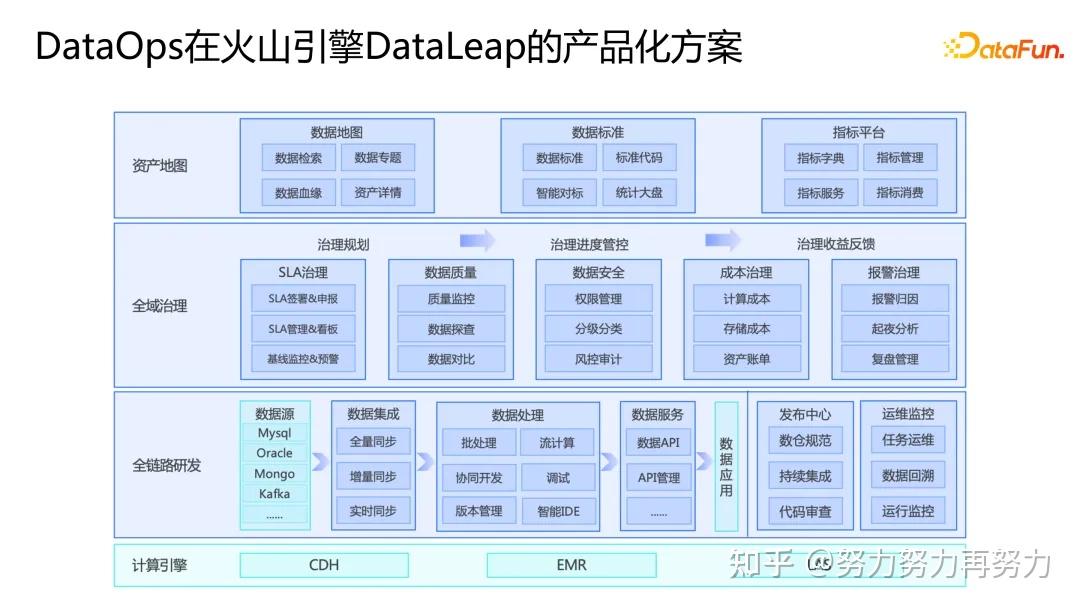 字节跳动基于 DataLeap 的 DataOps 实践 - 知乎
