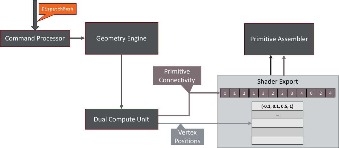 【技术精讲】AMD RDNA™ 显卡上的Mesh Shaders（一）： 从 vertex shader 到 mesh shader - 知乎