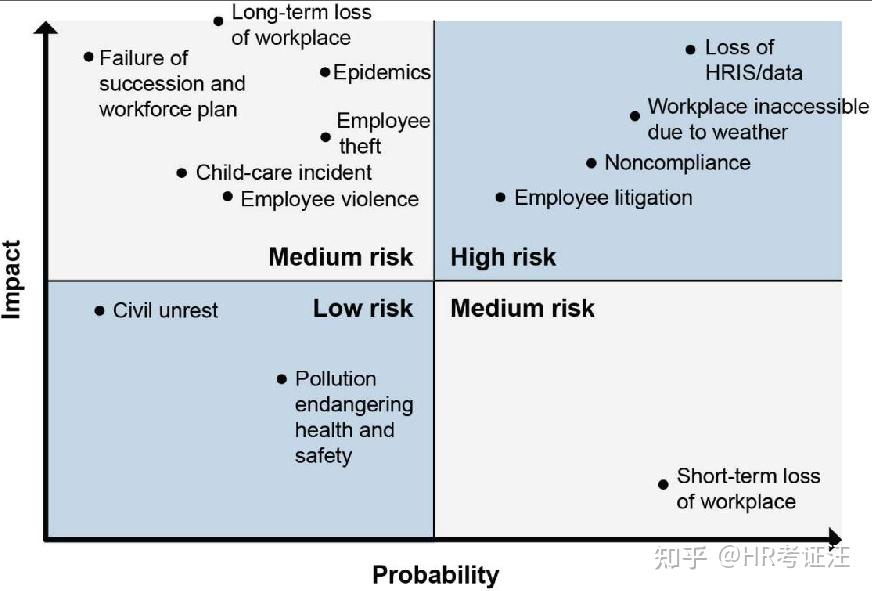 SHRM必学知识点之Risk Matrix风险矩阵 - 知乎