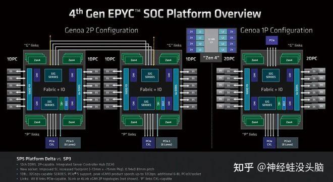 重温：第四代AMD EPYC处理器先进技术指南（中） - 知乎