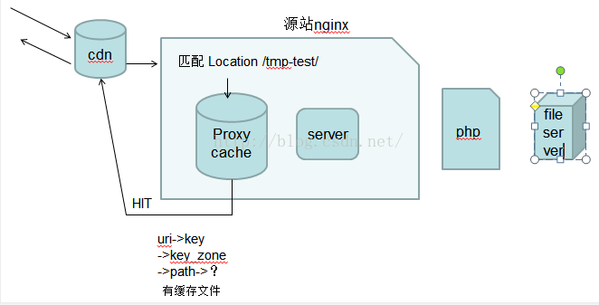 Nginx 增加 缓存解决一些高并发的一些请求 知乎