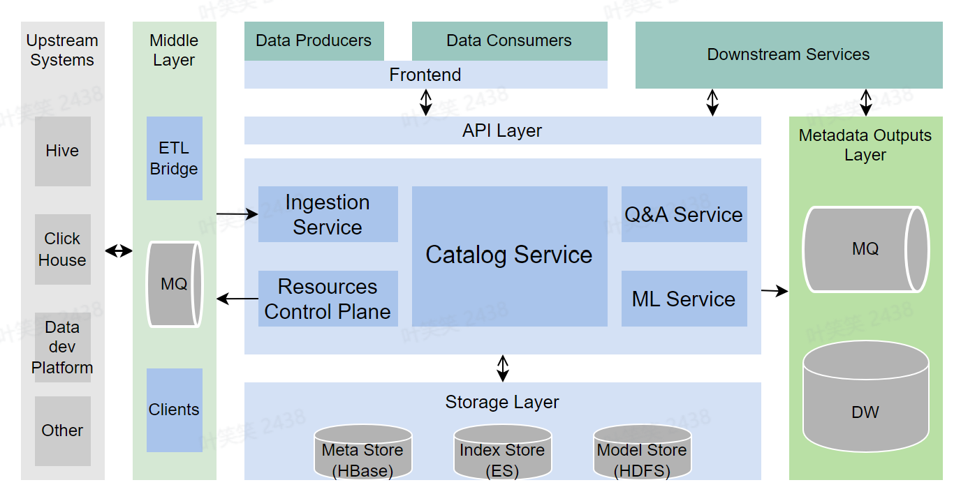 火山引擎 DataLeap 套件下构建数据目录（Data Catalog）系统的实践 - 知乎