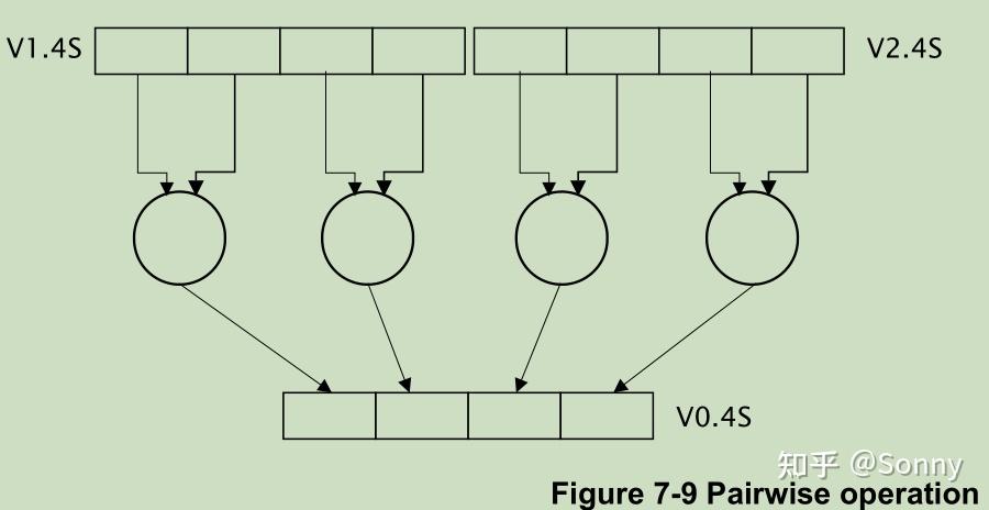 ARM Cortex-A 系列ARMv8-A程序员指南：第7章 AArch64浮点和NEON - 知乎
