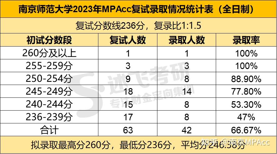 【211院校】2019-2023南京师范大学MPAcc录取详情分析 - 知乎