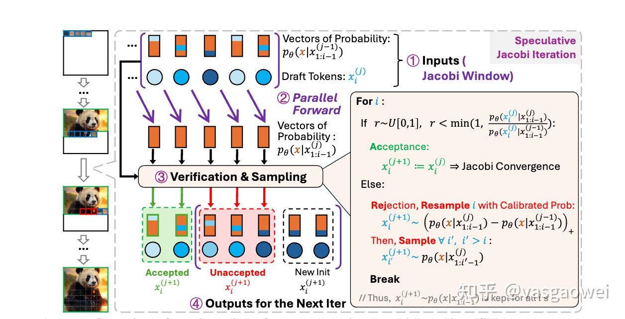 SJD：通过Speculative Jacobi Decoding加速自回归图像生成速度 - 知乎