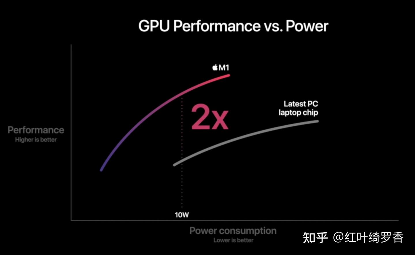聊聊这三年Apple Silicon M系列芯片的进化——M1/M2/M3的GPU性能提升。 - 知乎
