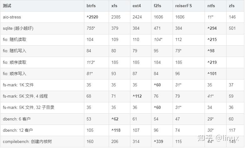 文件系统：ext4、ntfs、xfs、btrfs、zfs、f2fs和reiserFS性能测试对比 - 知乎