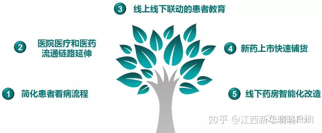 互联网医疗o2o的未来？ - 知乎