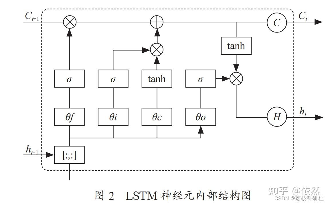基于LSTM、BP神经网络实现电力系统负荷预测（Python代码实现） - 知乎