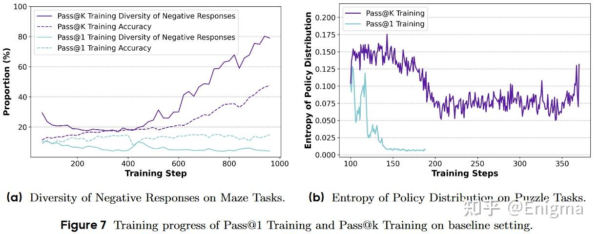 「论文阅读」字节新作Pass@k Training for Adaptively Balancing Exploration and ...